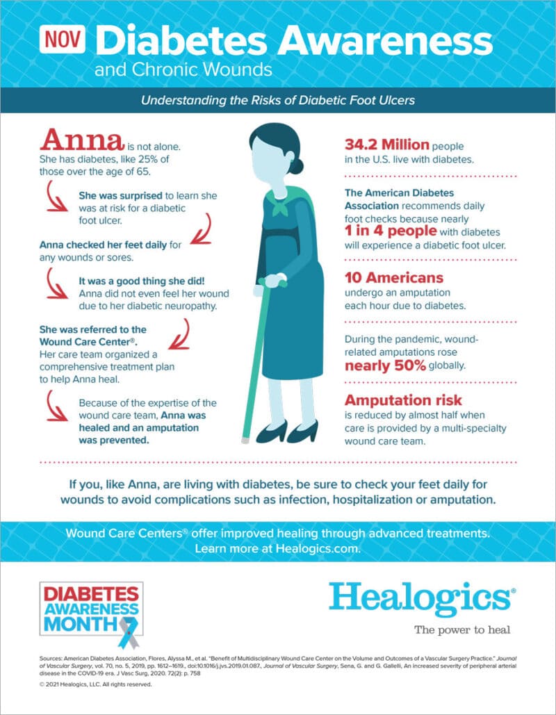 Healogics® 8th Annual Diabetes Awareness Campaign, Chronic Wound ...